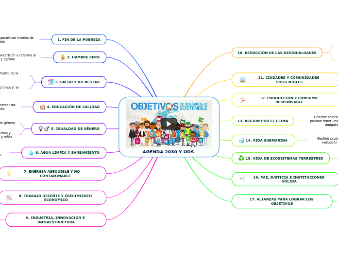 AGENDA 2030 Y ODS - Mind Map